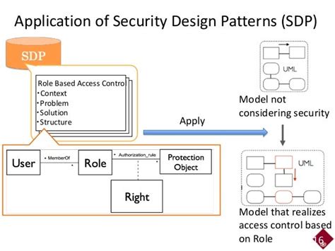 Tesem A Tool For Verifying Security Design Pattern Applications