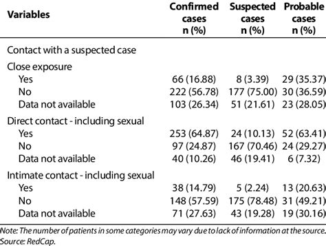 Description Of Reported Cases And Contact With A Suspected Case Minas