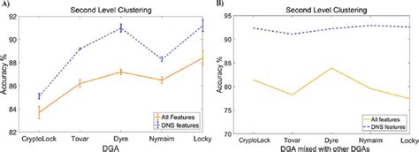 A Accuracy Of Different Machine Learning Algorithms B Download