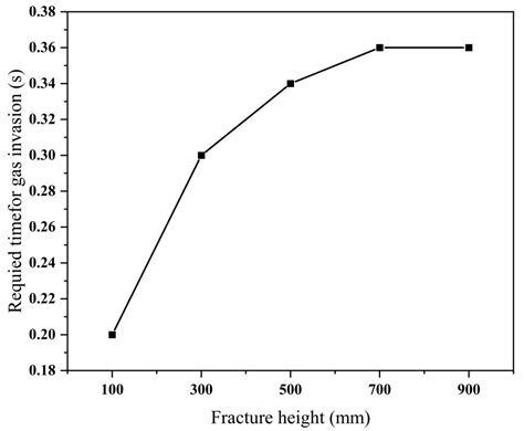 Processes Free Full Text Study On Gas Invasion Behavior Of Gas