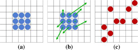 The Regular Sampling Grid Of A Standard Convolutional Kernel A Is