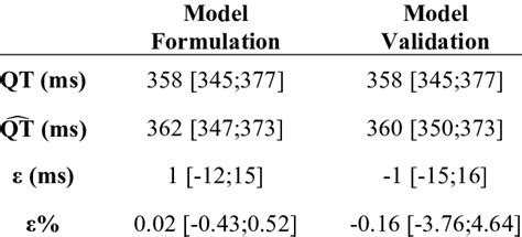 Reference Qt Interval Qt Estimation And Errors Distributions For Both Download Scientific