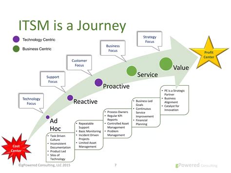 Itsm And Service Catalog Overview Pptx