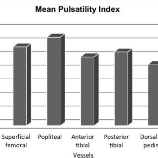 Mean Pulsatility Index Of Various Vessels On US Doppler Download Scientific Diagram