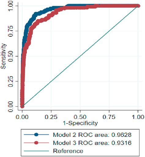 area under the roc curve comparing the predictive ability of weighted