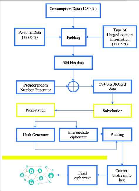 Cryptographic Model Download Scientific Diagram