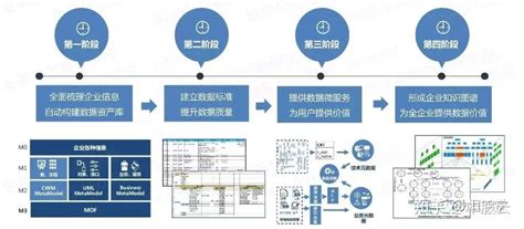 大数据时代如何进行数据治理 知乎