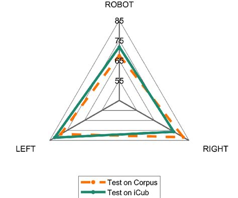 Spider Plot Comparing The Performance Of The Ae Model Tested On The