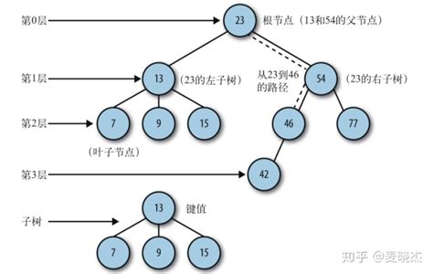 括号表示法字符串构造二叉树一篇文章学会二叉树和二叉查找树 Csdn博客