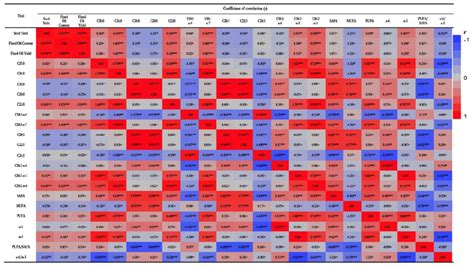 Heatmap Of Correlation Coefficients Among Evaluated Traits Download