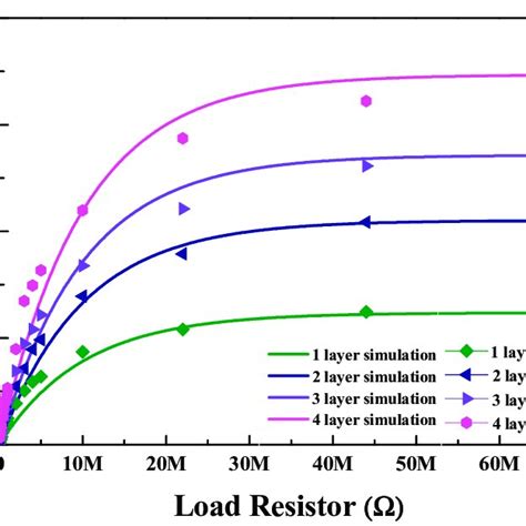 Piezoelectric Output Voltage Vs Frequency Range Download Scientific