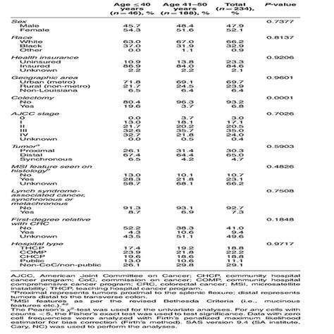 Factors Associated With The Performance Of Extended Colonic Clinical And Translational