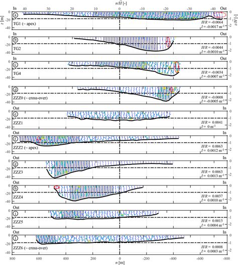 Patterns Of Secondary Flow Vn∗vz In Ten Cross‐sections Around The
