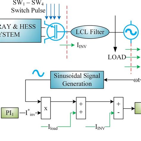 The Control Structure For Voltage Source Converter With Pi Controller Download Scientific Diagram