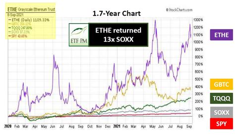 Best Semiconductor Etf 921 Etf Portfolio Management