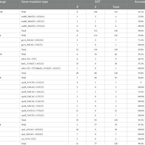 Relationship Between Massarray Genotype And Dst Phenotype Download Scientific Diagram