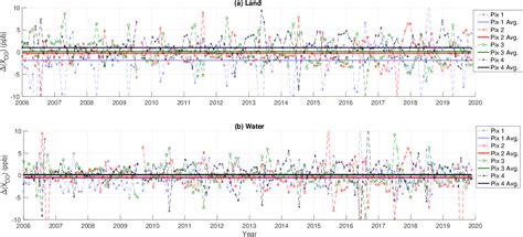 Figure 1 From A Comparison Of Carbon Monoxide Retrievals Between The Mopitt Satellite And