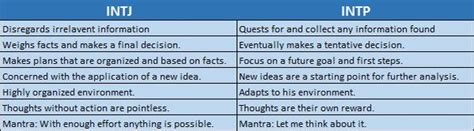Key Differences Between INTP And INTJ Personality Club