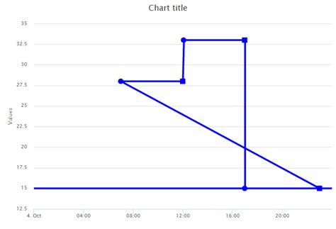 Javascript Highchart 24 Hours Chart Link Last Point With First