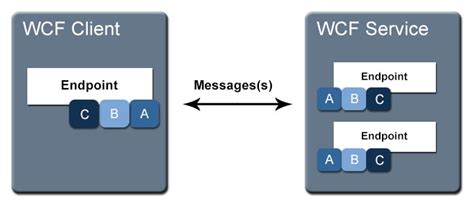 Introducing Windows Communication Foundation Wcf