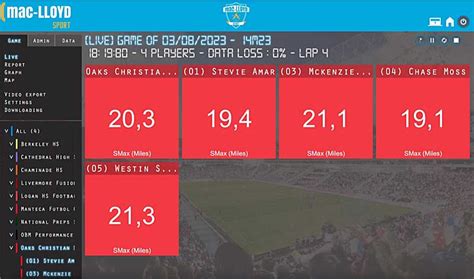 From The Power 5 To The Private Sector 3 Ways Coaches Can Maximize GPS Data