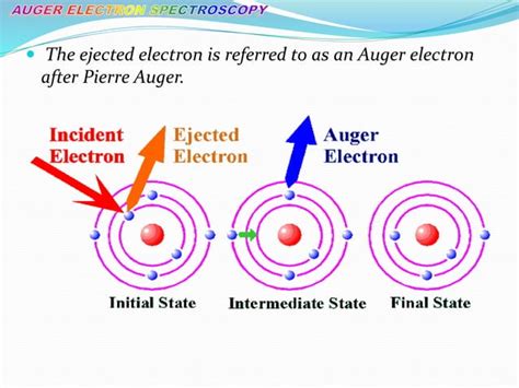 Auger Electron Spectroscopy Ppt