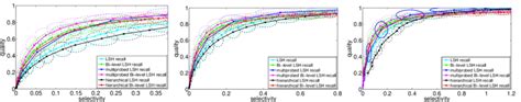 Quality Comparison Between Our Hierarchical Bi Level Lsh And Standard