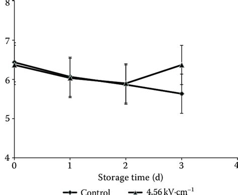 Total Soluble Solid Contents Of The Strawberries During Cold Storage At Download Scientific
