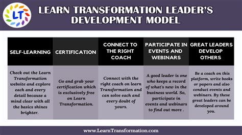 Leaders Development Model In Vuca World By Learn Transformation