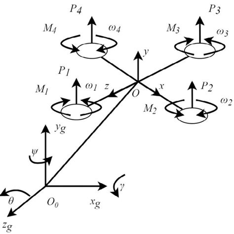The Relationship Between The Uav Coordinate System And The World