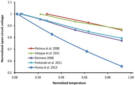 The Effect Of Temperature On The Open Circuit Voltage Download Scientific Diagram