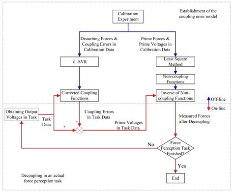 The Flow Chart Of The Whole Decoupling Process Download Scientific Diagram