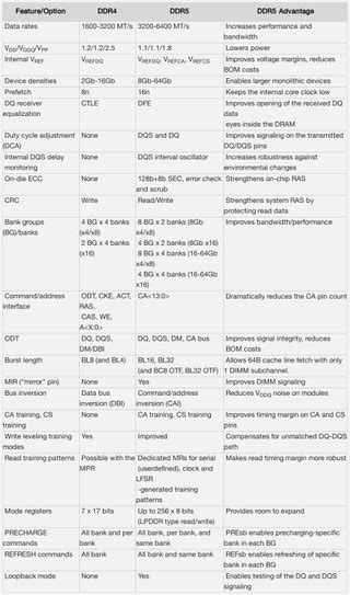 micron starts sampling ddr5 memory but your pc will have to wait pc