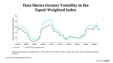 Equal Weighted Index Financial Edge