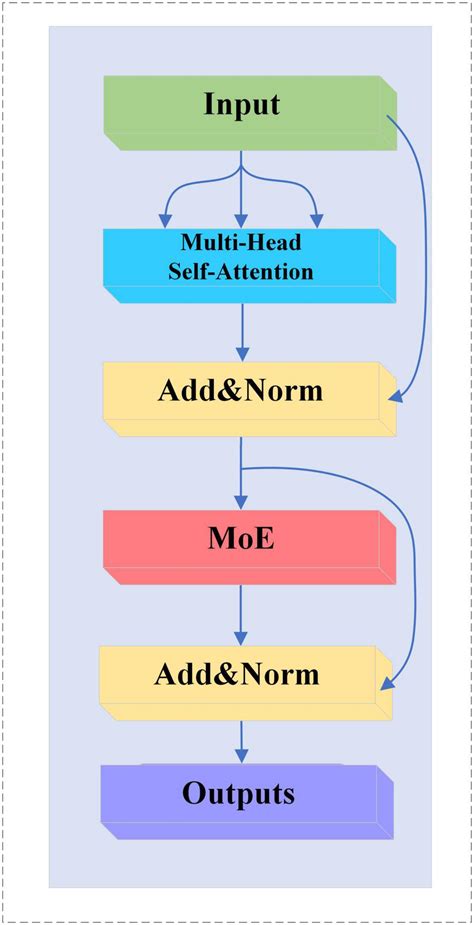 Frontiers Empt A Sparsity Transformer For Eeg Based Motor Imagery Recognition