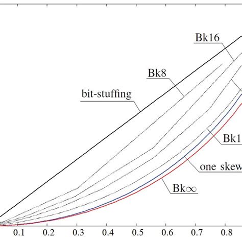 R ε Graph For Various Codes Here Bk X Marks The Block Code With Download Scientific