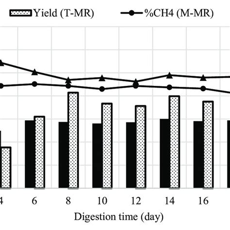 Biogas Yield And Methane Content Observed In Methane Reactors Yield Download Scientific