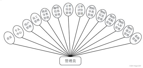 计算机毕业设计springboot咖啡点单系统4s7lh【附源码】咖啡店点单系统可参考文献 Csdn博客