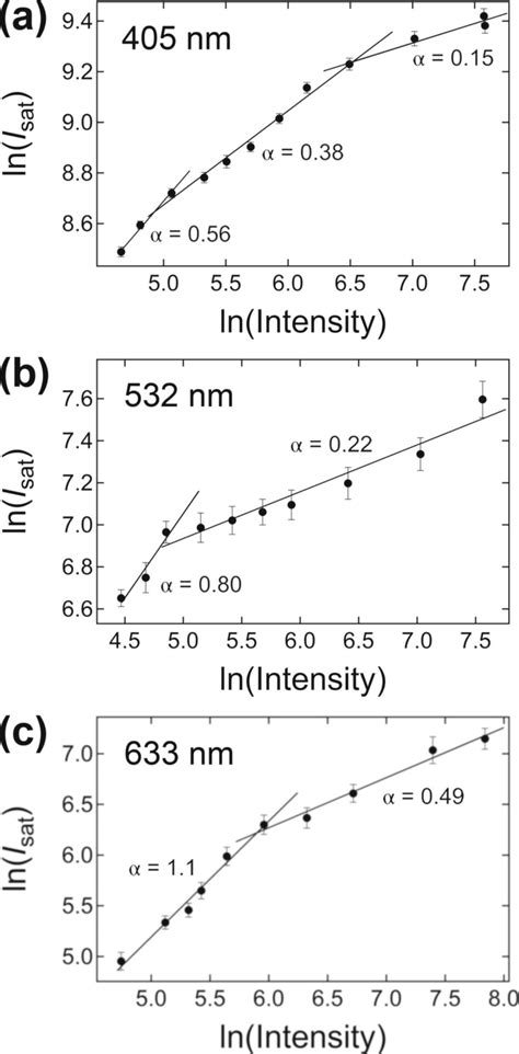 Saturation Photocurrent As A Function Of Excitation Intensity On A