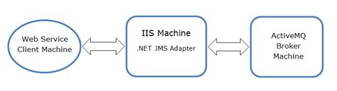 Creating Wcf Services Using The Net Jms Adapterpart 1 Jnbridge