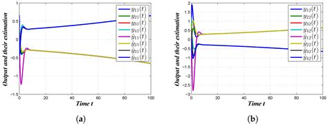 Distributed Bipartite Consensus Of Multi Agent Systems Via Disturbance Rejection Control Strategy