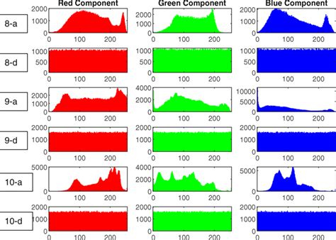 histogram of r g and b components of plain [8 a 9 a 10 a ] and