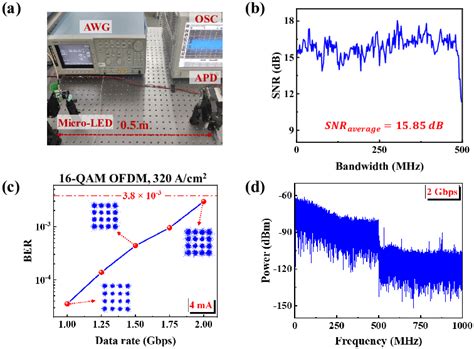 A Experimental Setup For Fso Communication System B Snr Spectrum Download Scientific