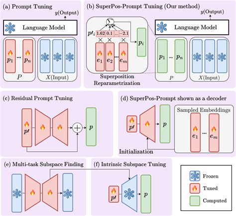 SuperPos Prompt Enhancing Soft Prompt Tuning Of Language Models With