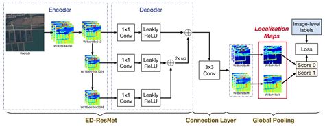 Wsf Net Weakly Supervised Feature Fusion Network For Binary Segmentation In Remote Sensing Image