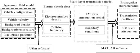 Flow Chart Of Flow Field And Electromagnetic Wave Coupling Simulation Download Scientific Diagram