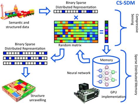 Robert Mcmenemy 👾 On Linkedin Exploring Sparse Distributed Memory A Step By Step Guide To My