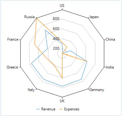 WinForms Radar Chart FlexChart ComponentOne