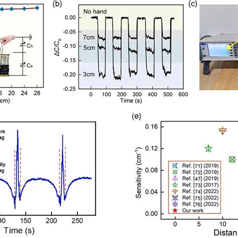 Proximity Sensing Properties A Capacitance Increase Rate Versus Download Scientific Diagram