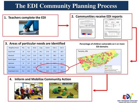 Ppt The Early Development Instrument Edi Powerpoint Presentation Free Download Id 4485099